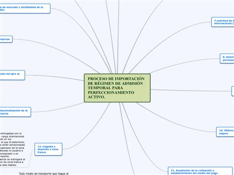 proceso de importacion - Mind Map
