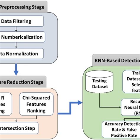The Dataset Splitting Into Training And Testing Dataset Download Scientific Diagram
