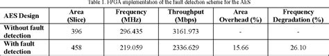 table 1 from a hardware fpga implementation of fault attack