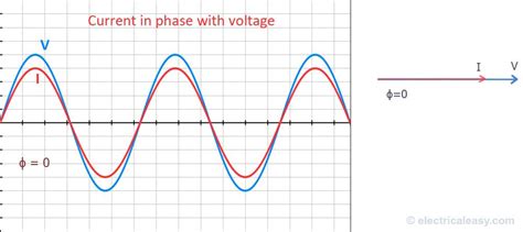 What Is A Unity Power Factor