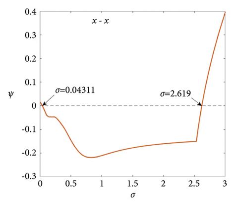Msf Of The Nine Different Coupling Schemes For Discrete Hr Neuron Model Download Scientific