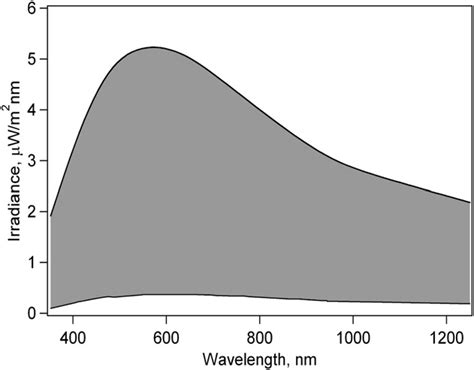 Nominal Range In Lunar Spectral Irradiance Gray Region At The Surface