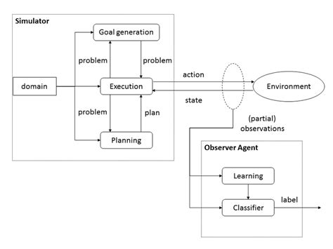 High Level View Of The Simulator Download Scientific Diagram