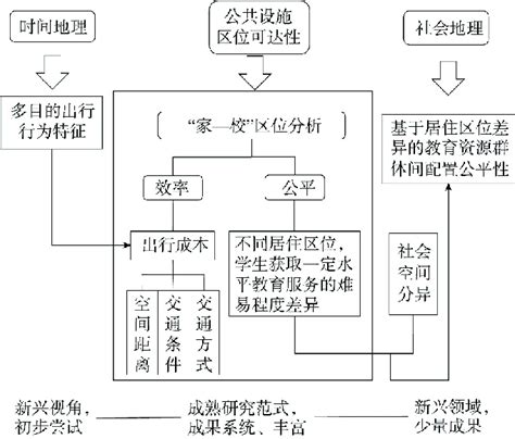 Framework Of Accessibility Analysis On Distribution Of Basic Education Download Scientific