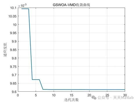 gswoa vmd改进鲸鱼优化算法优化变分模态分解时间序列信号分解matlab实现 船舶轨迹数据可以用vmd进行分解吗 csdn博客