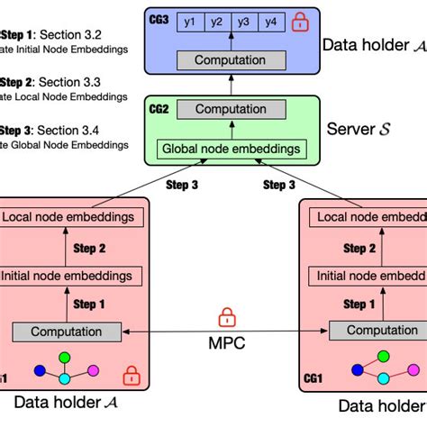 pdf privacy preserving graph neural network for node classification