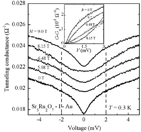 Tunneling Conductance D I D V As A Function Of Bias Voltage At Download Scientific Diagram