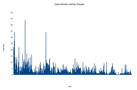 Source Code Survival Rate