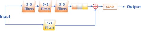 The Feature Extraction Module Ra Module Download Scientific Diagram