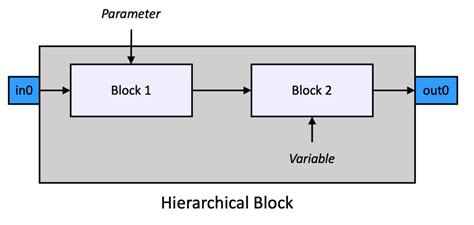 Hier Blocks And Parameters Gnu Radio