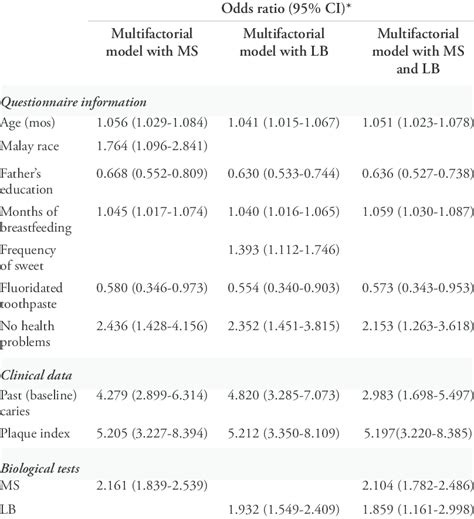 Multifactorial Caries Prediction Models Involving Mutans Streptococci Download Table