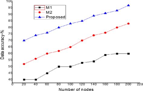 Data Accuracy Vs Number Of Nodes Download Scientific Diagram