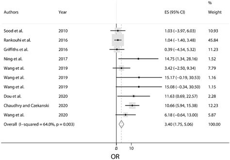 Forest Plot For Logarithmic Odds Ratio For The Effect Of Layer