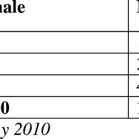 Employed Population By Sectors Of Activity And Sex 2010 Download Scientific Diagram