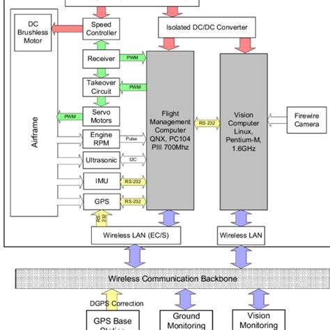 System Architecture Of The Uav Testbed For Visionbased Landing And