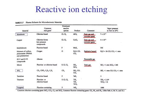 ppt reactive ion etching powerpoint presentation free download id