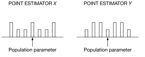 answered point estimator x point estimator y ПолПал population