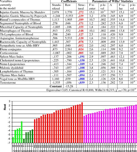 Discriminant Function Analysis Summary Standardized Raw And