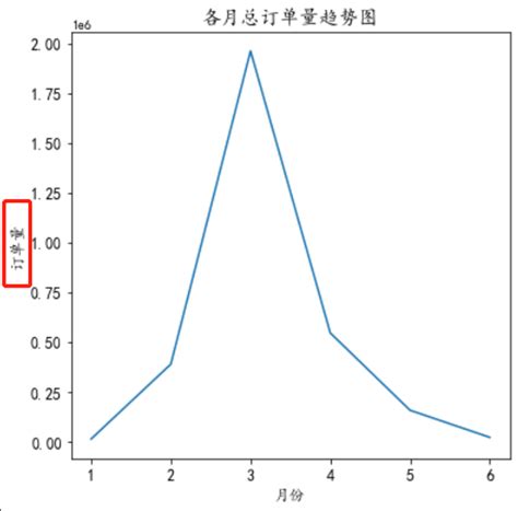 Matplotlib绘图，如何设置坐标轴标题方向？ 知乎