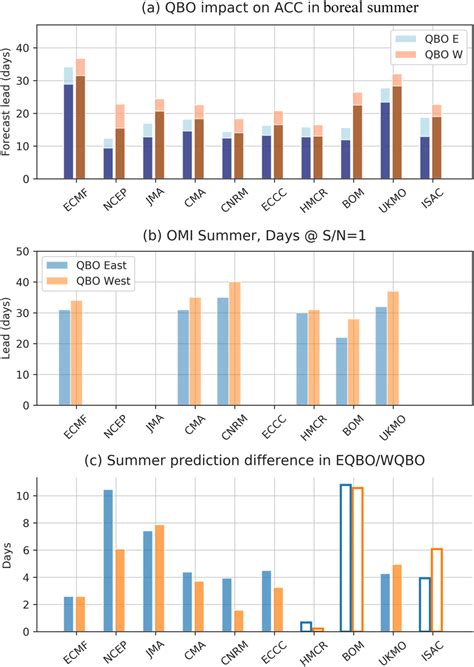 A Impact Of Qbo On The Omi Prediction Skill Using Criteria Acc 05 Download Scientific