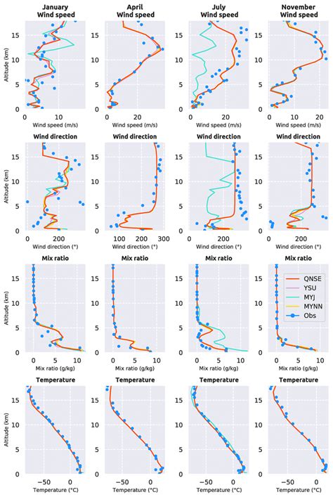Validation Of Weather Research And Forecasting Simulations With