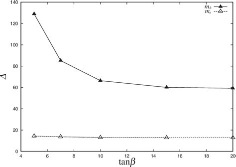 Figure 3 From Fine Tuning In Gauge Mediated Supersymmetry Breaking Models And Induced Top Yukawa