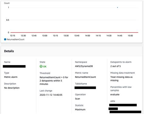 Amazon Web Services Setting A Cloudwatch Alarm To Check For Dynamodb Items Stack Overflow