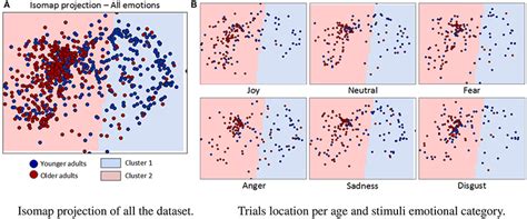 isomap projection and clustering results a each point in the 2d