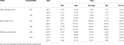 Performance Of Lodging Associated Trait In Backcross Inbred Lines