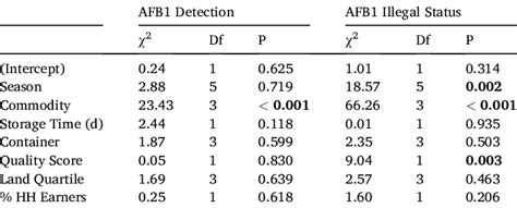 Summary Of Glmm Results For Afb1 Detection And Illegal Status In Maize Download Scientific