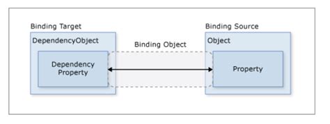 通过demo学wpf—数据绑定（一） Cwpf的数据绑定xaml Csdn博客