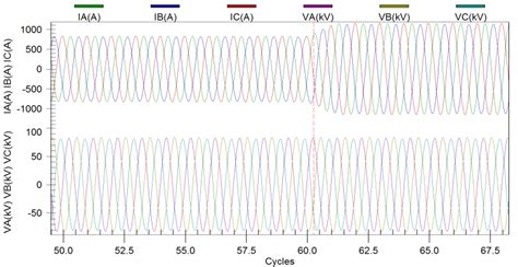 Scenario 1 Current And Voltage Waveforms Retrieved From The Relay