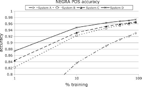 learning curve for supervised pos tagging with and without using download scientific diagram