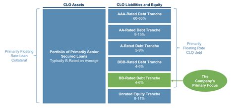 Eagle Point Income A Less Risky Clo Alternative To Ecc Nyseeic