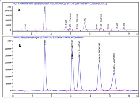 Example Of An Hplc Chromatogram Of A Freeze Dried Mango Pulp And B Four Download Scientific