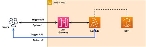 A Step By Step Guide For Private Api Gateway And Eks Integration By