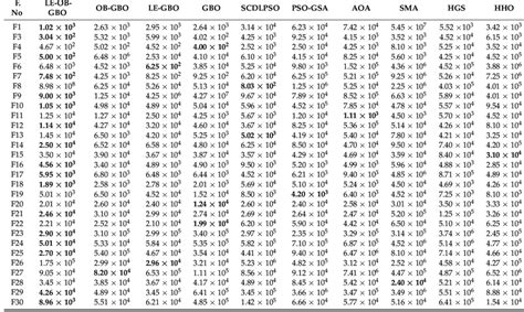 Statistical Comparison Of The Mean Values Of The Cec 2017 Benchmark