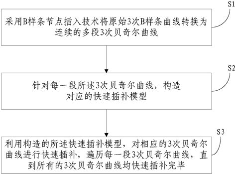 Fast Interpolation Method And System For Cubic B Spline Curve Eureka Patsnap