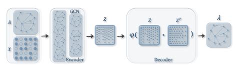 VGAEVariational graph auto encoders论文详解 知乎