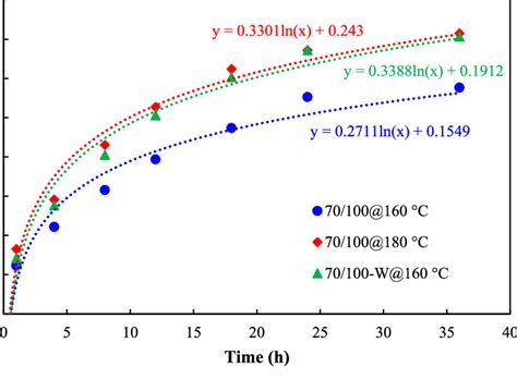 Swelling Index Evolution Of Rubber Samples At Different Conditions