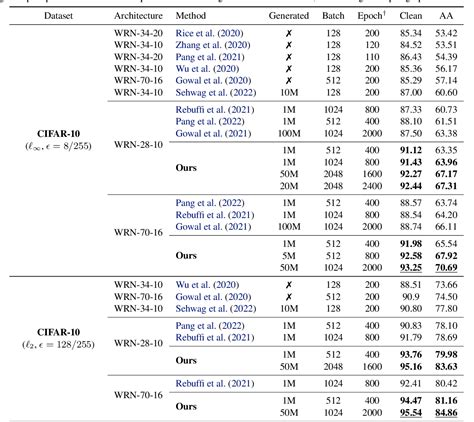 Table 1 From Better Diffusion Models Further Improve Adversarial Training Semantic Scholar