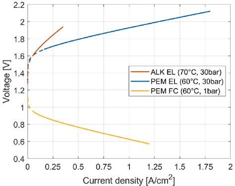 Polarization Curves Of Electrolyzer And Fuel Cell Devices At The