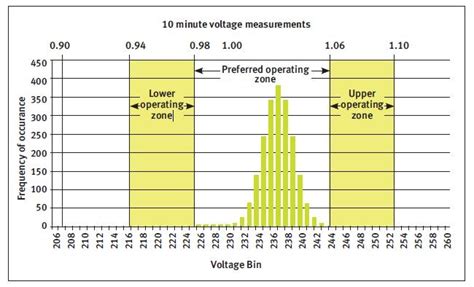 When Voltage Varies Electrical Connection