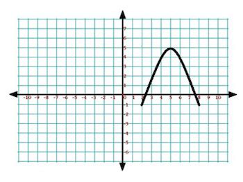How To Find The Maximum Minimum Values Of A Function Lesson Study Com