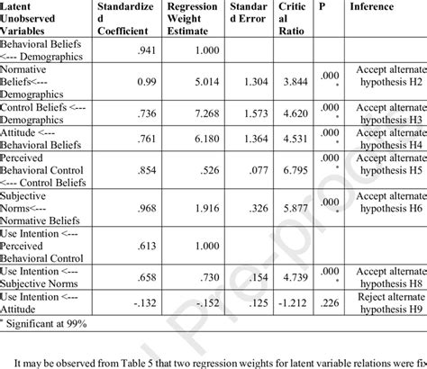 Relationships Between Unobserved Variables Hypothesis Test Results Download Scientific Diagram