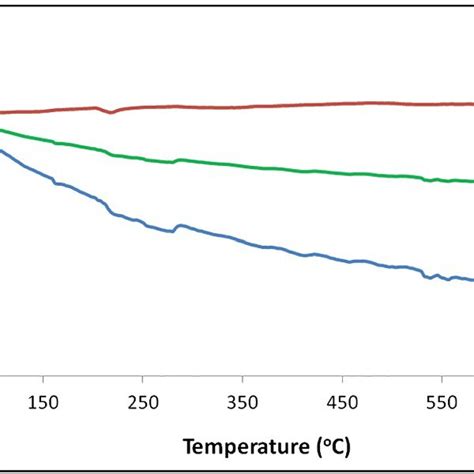 Thermogravimetric Analysis Graph Of A Raw Multiwalled Carbon Download Scientific Diagram