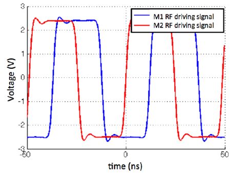 experimental measurement of the signal driving the modulators