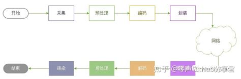 音视频开发 android音视频进阶 知乎