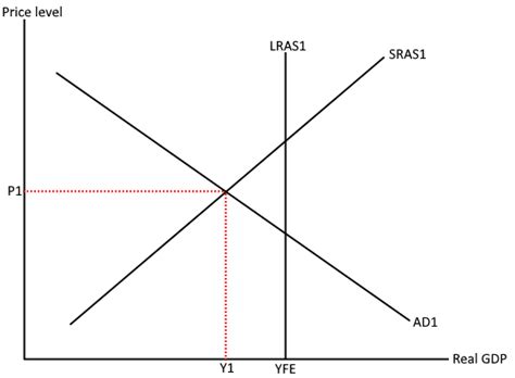 Equilibrium Levels Of Real National Output Edexcel Economics Revision