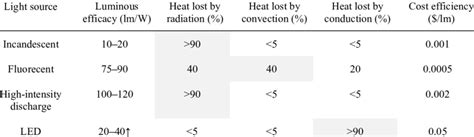 Comparisons Of Some Light Sources 1 Download Scientific Diagram